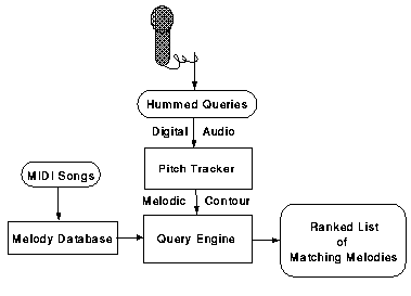 Query By Humming -- Musical Information Retrieval in an Audio Database
